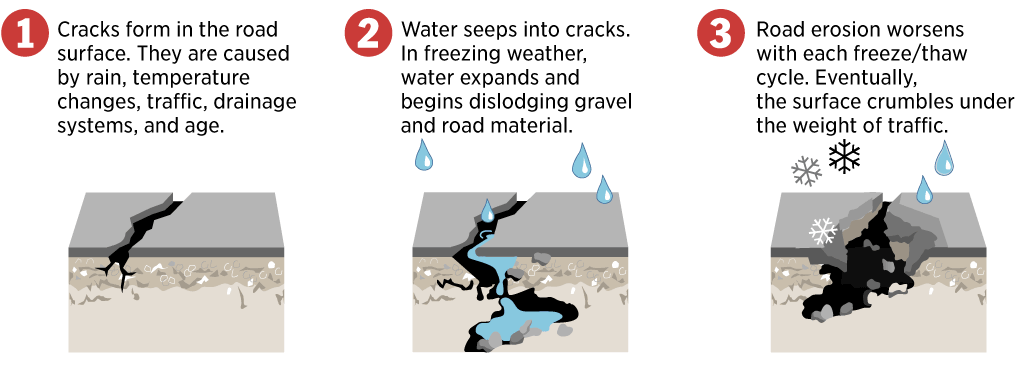 How potholes are formed and fixed in Philly
